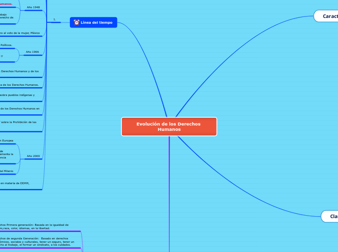 Evolución de los Derechos Humanos - Mind Map